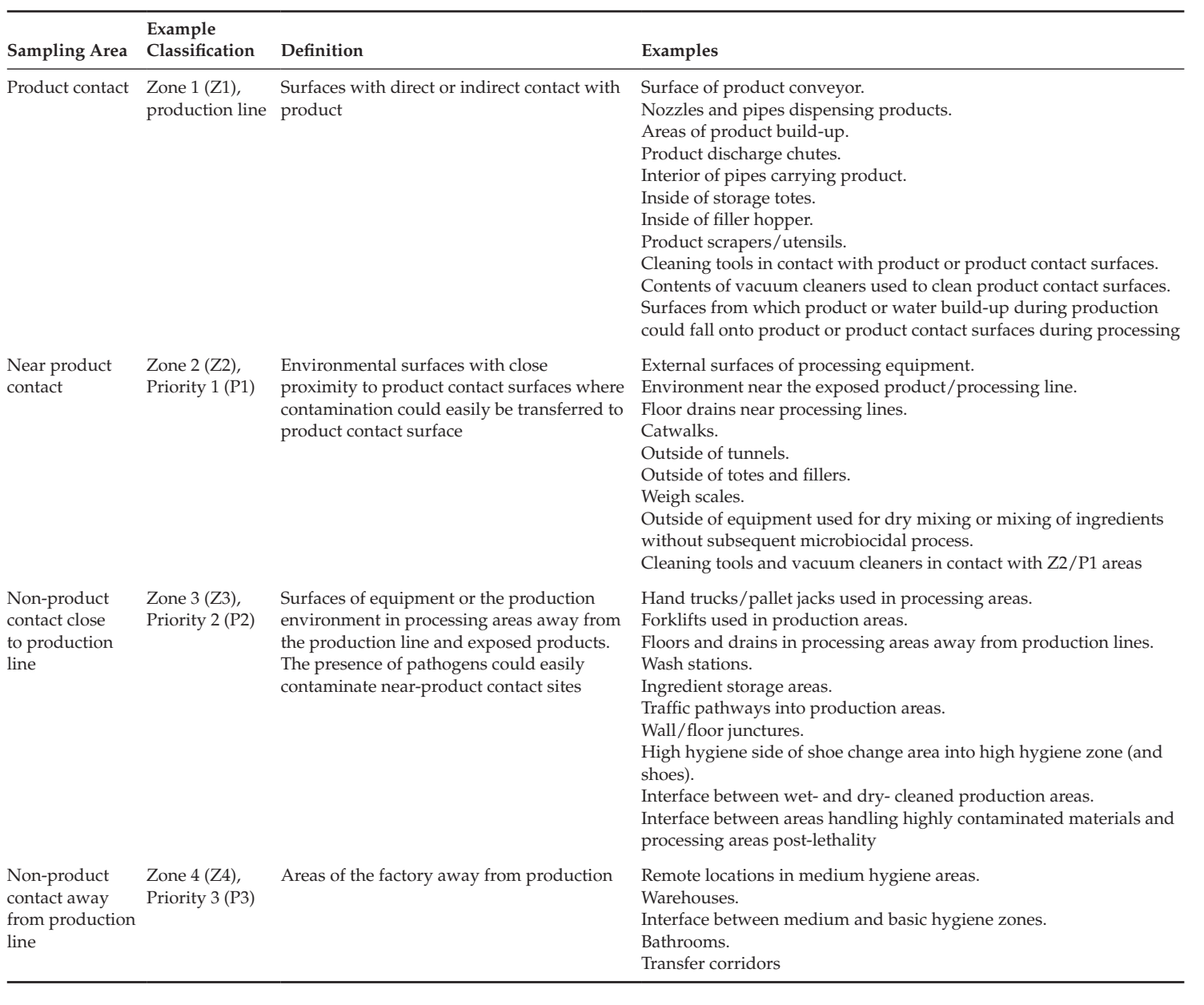 Management ofMicrobiological Hazards:Role of Testing as Verification | BRSM