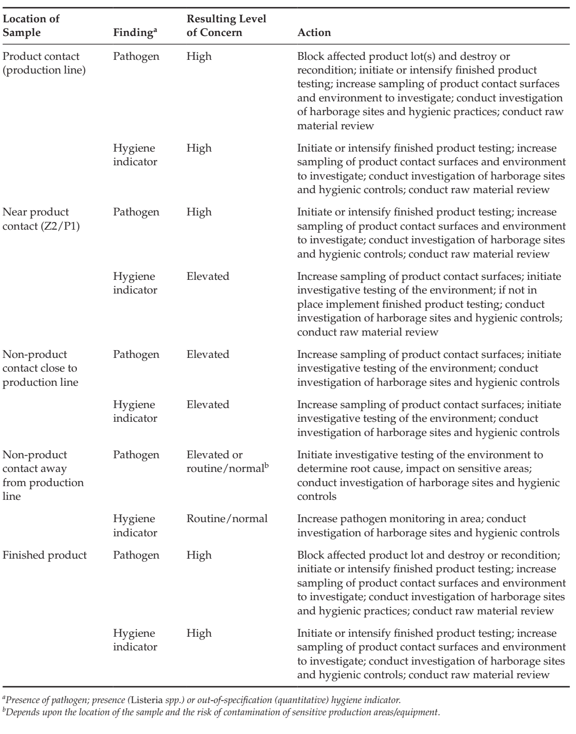 Management ofMicrobiological Hazards:Role of Testing as Verification | BRSM